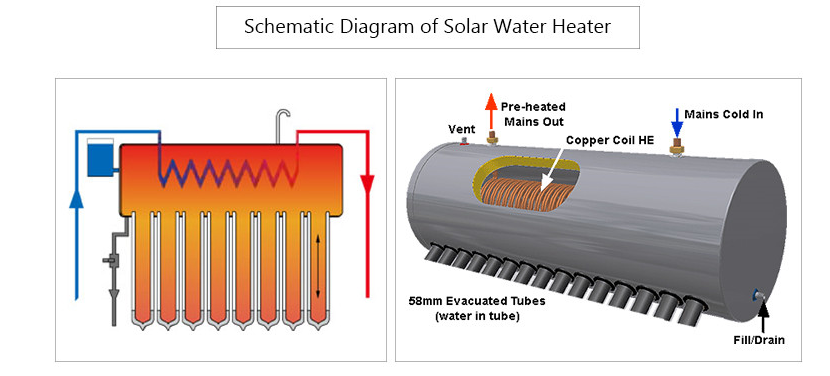 The difference between Preheating Solar Water Heater with Copper Coil ...